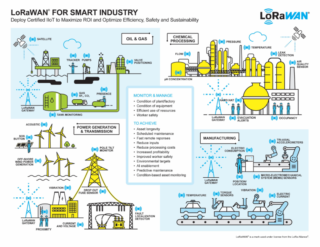 IoT/LoRaWAN | Cherry & White