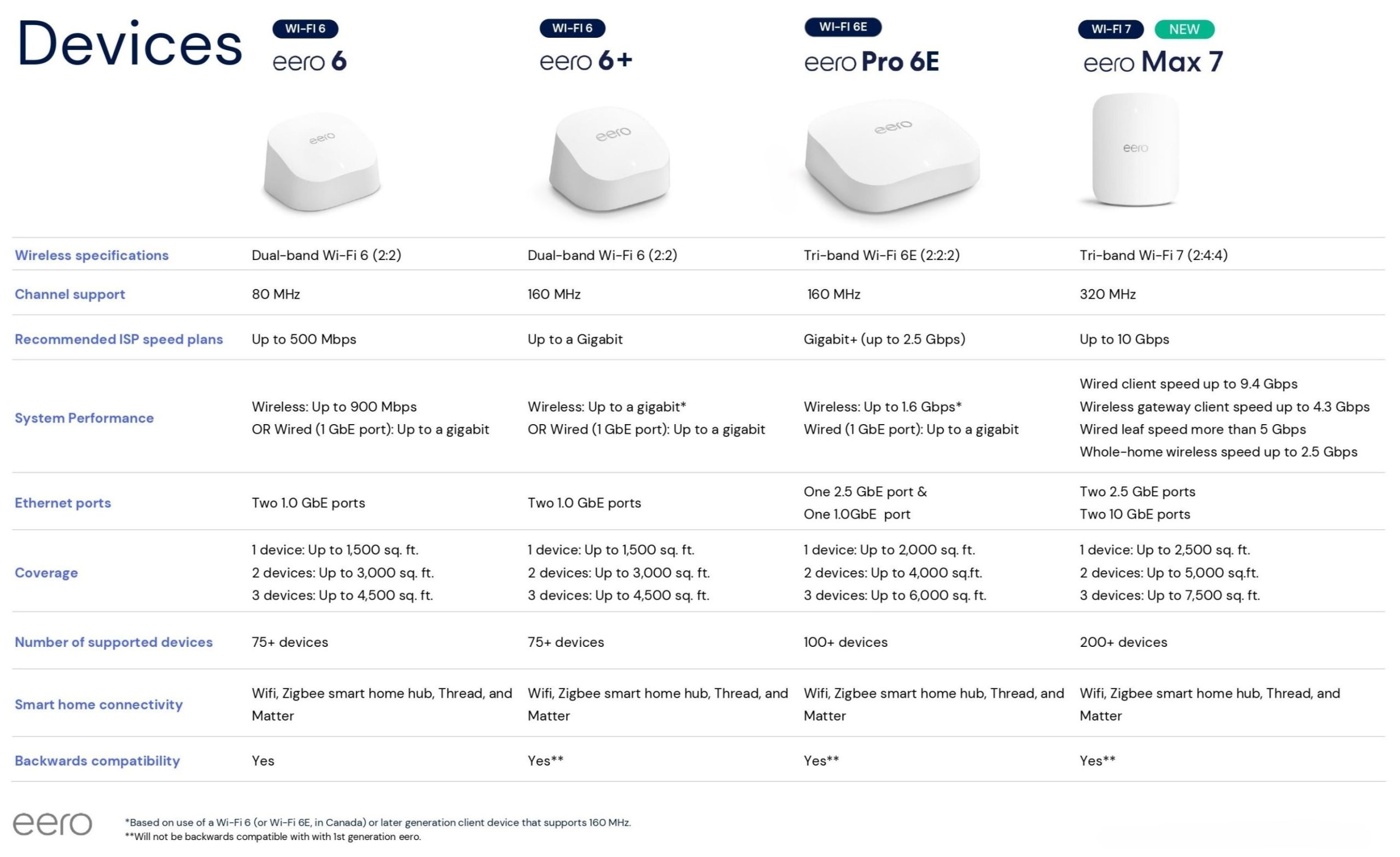 eero | Cherry & White