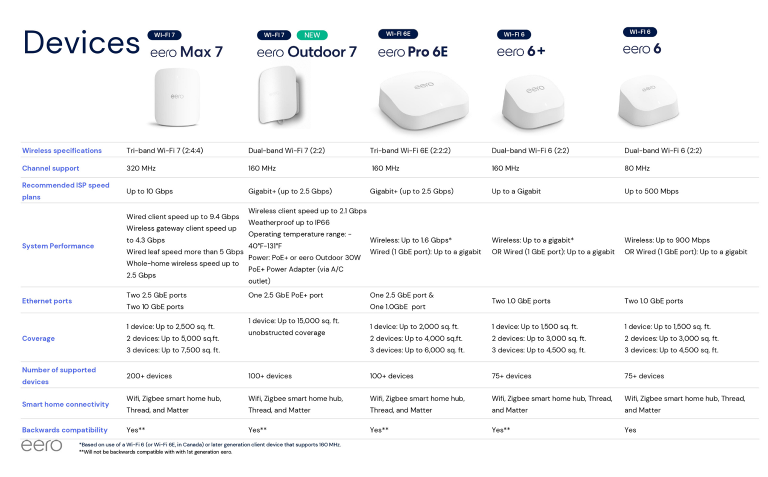 eero | Cherry & White